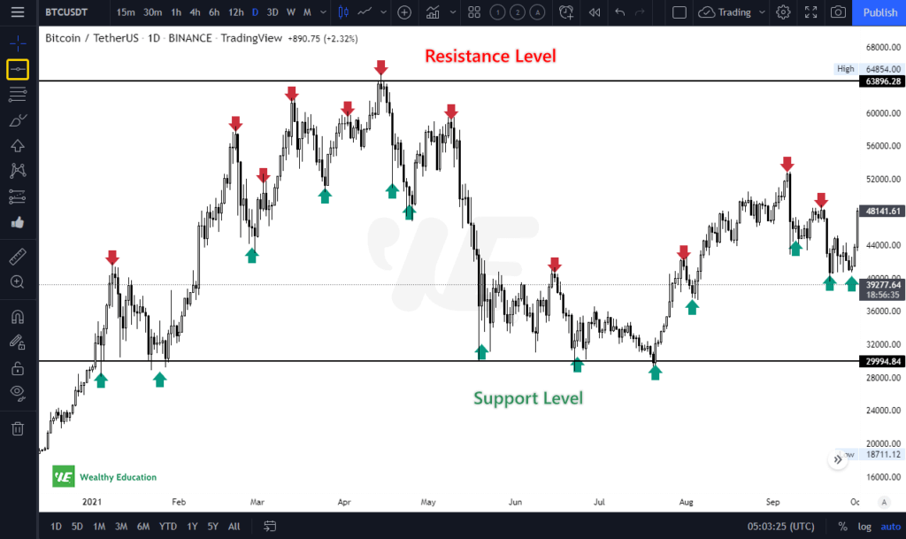 What Are The Best Indicators For Trading?