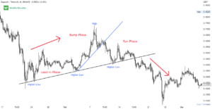 Bump And Run Reversal Pattern (Updated 2023)