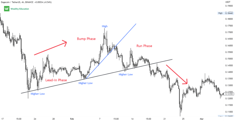 Bump And Run Reversal Pattern (Updated 2023)