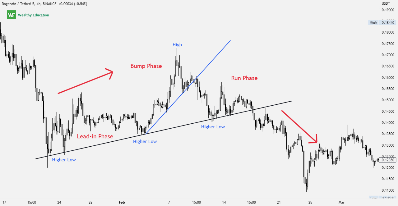 Bump And Run Reversal Pattern (Updated 2023) Bump And Run Reversal Pattern (Updated 2023)