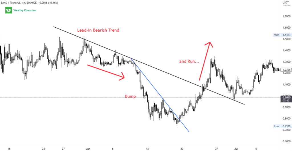 Bump And Run Reversal Pattern (Updated 2023) Bump And Run Reversal Pattern (Updated 2023)