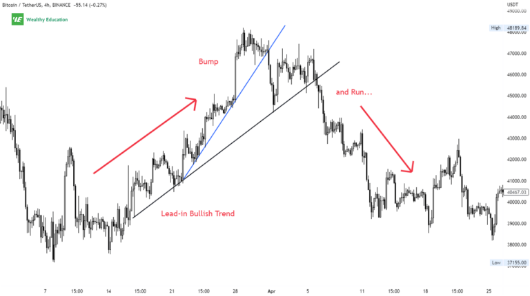 Bump And Run Reversal Pattern (Updated 2023)