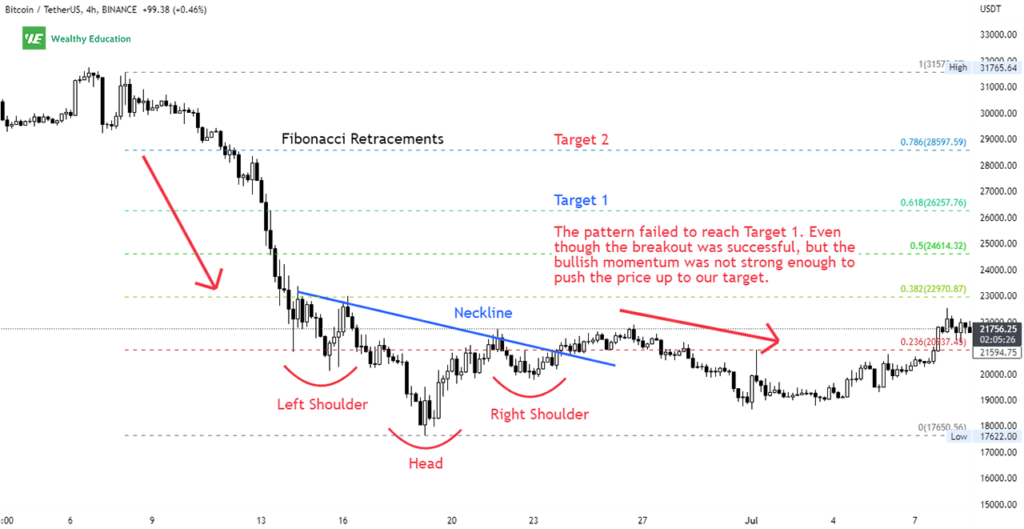 Reverse Head And Shoulders Pattern (Updated 2023)