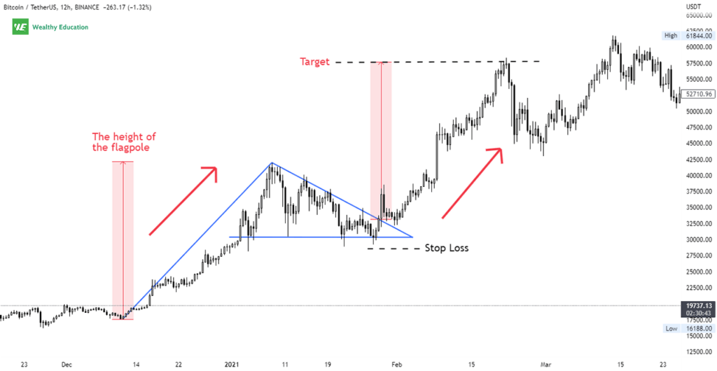 Bull Pennant Pattern (Updated 2023) Bull Pennant Pattern (Updated 2023)