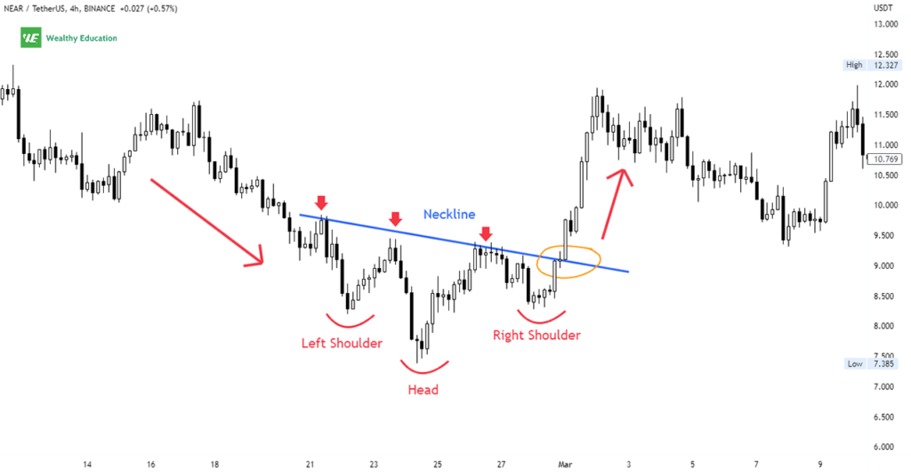 Reverse Head And Shoulders Pattern (Updated 2023)