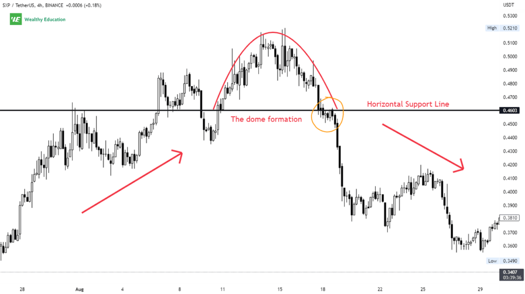 Rounding Top Pattern (Updated 2023)