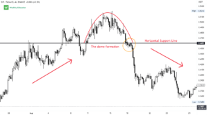 Rounding Top Pattern (Updated 2023)