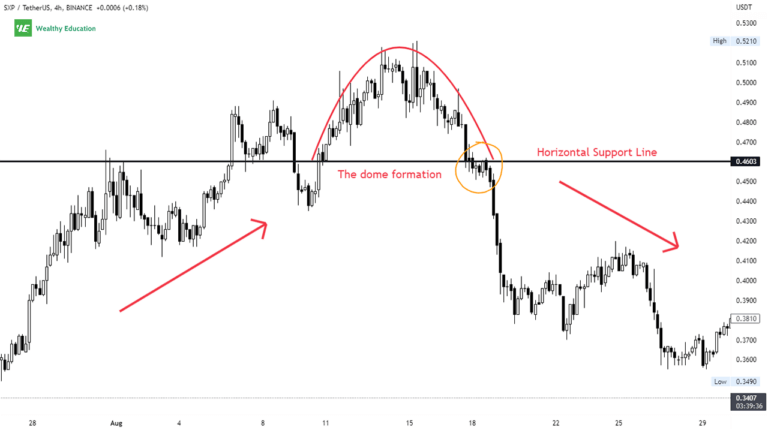 Rounding Top Pattern (Updated 2023)