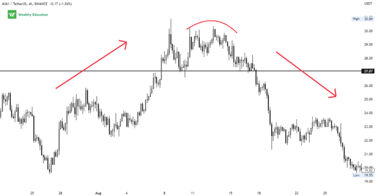 Double Top Pattern (Updated 2023)