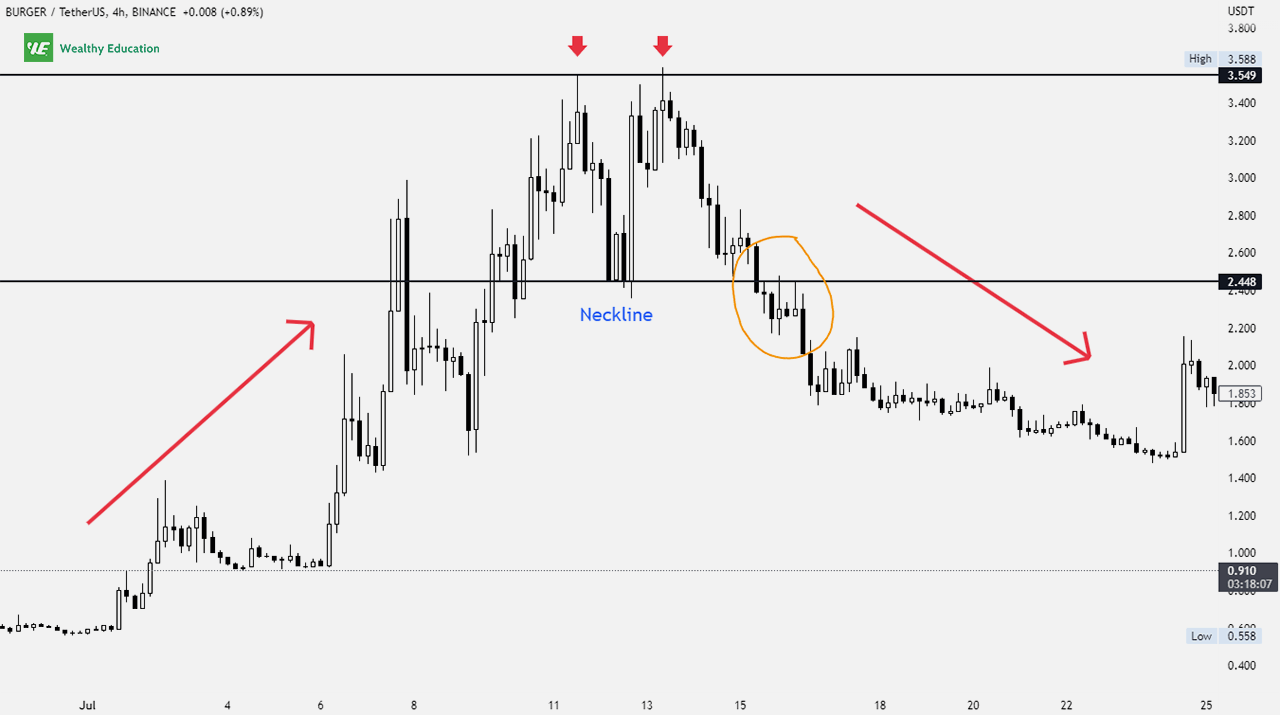Double Top Pattern (Updated 2023)