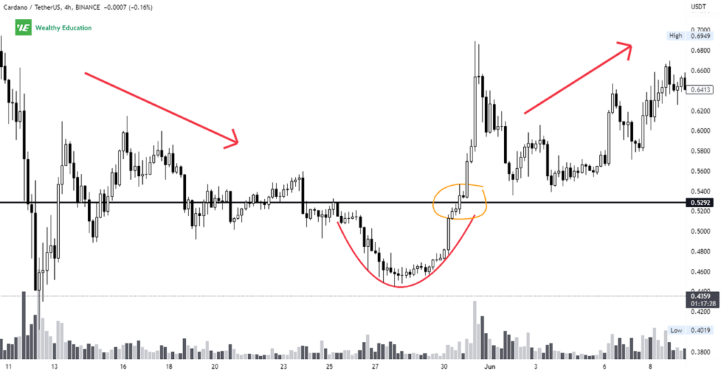 Rounding Bottom Pattern (Updated 2023) Rounding Bottom Pattern (Updated 2023)