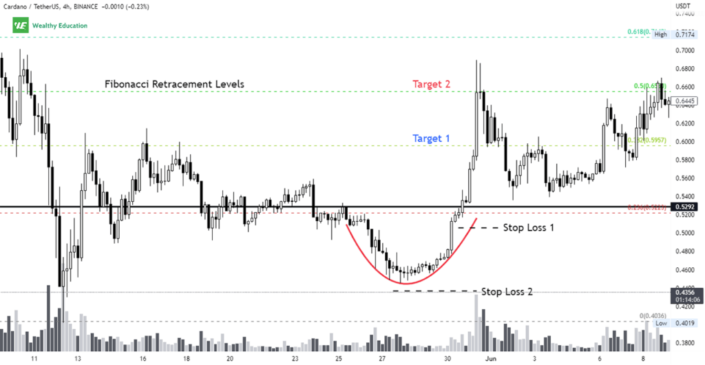 Rounding Bottom Pattern (Updated 2023)