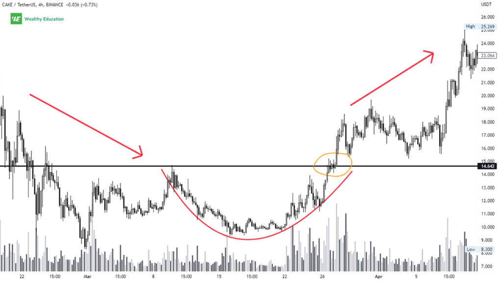 Rounding Bottom Pattern (Updated 2023)