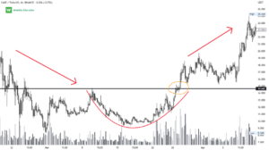 Rounding Bottom Pattern (Updated 2023)