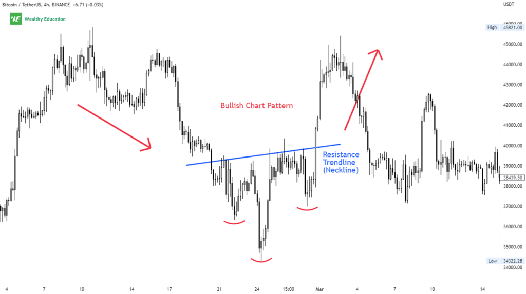 The Most Bullish Stock Patterns (2023) - Rated By Experts