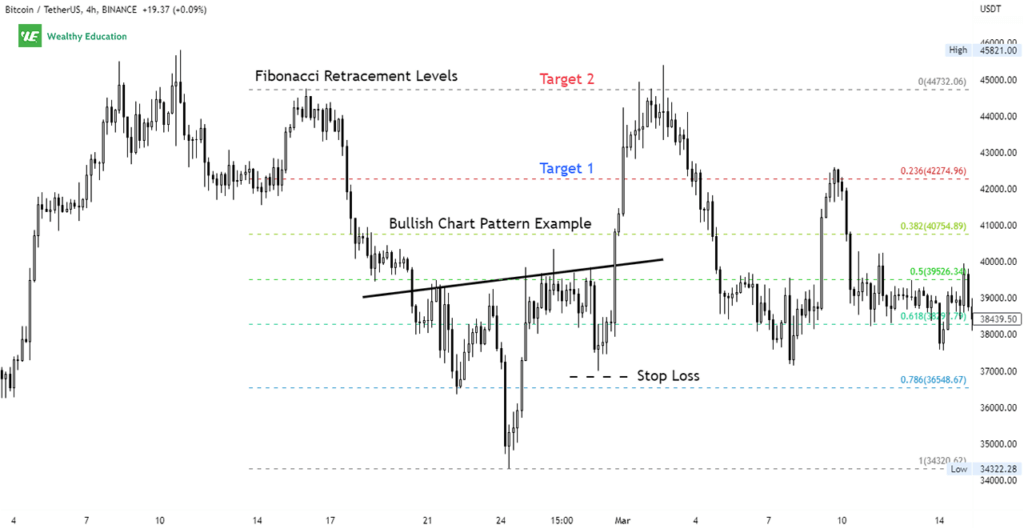 The Most Bullish Stock Patterns (2023) - Rated By Experts