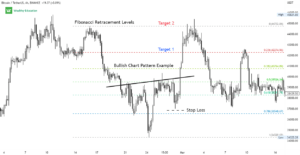 The Most Bullish Stock Patterns (2023) - Rated By Experts