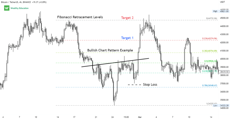 The Most Bullish Stock Patterns (2023) - Rated By Experts